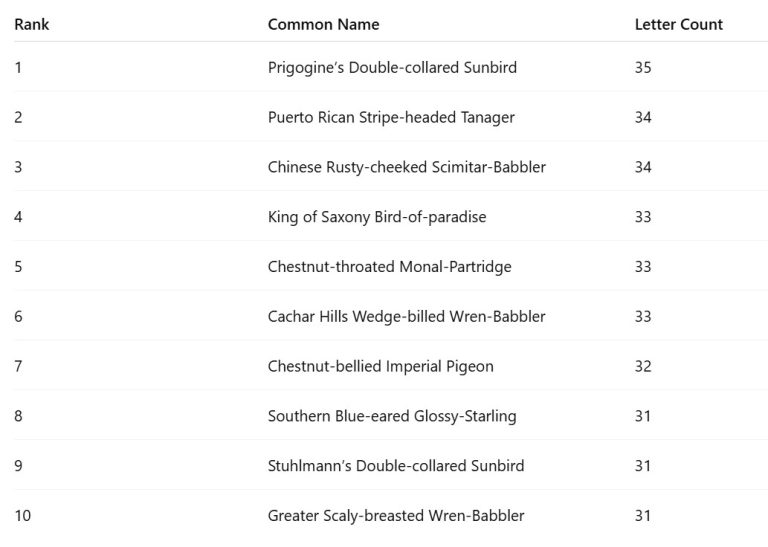 The Ten Bird Species With The Longest English Common Names - 10,000 Birds
