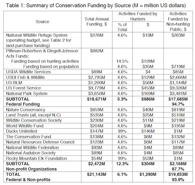 The North American Model of Wildlife Conservation and Who Pays for It ...